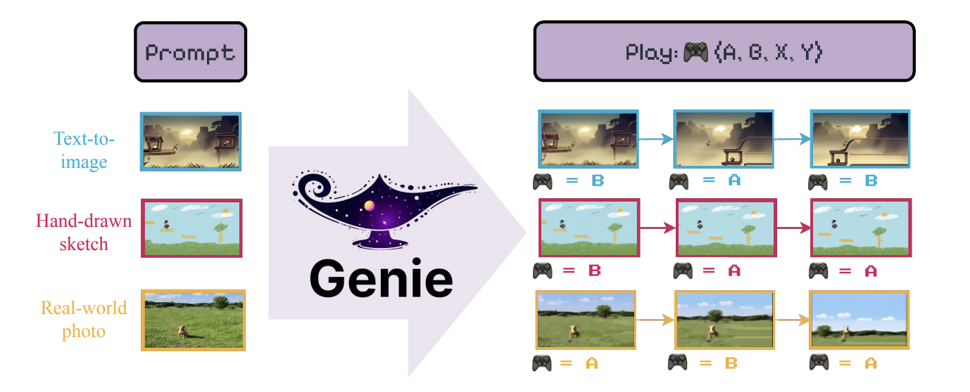 Google dévoile Genie : une IA pour créer des jeux vidéos 2D infinis et ...